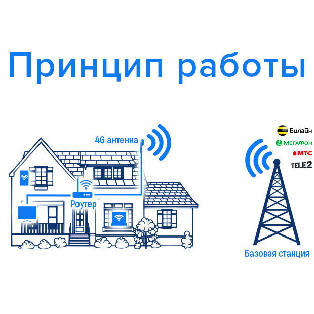 Интернет в частный дом в Краснодаре от БИТ.ОНЛАЙН
